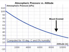 6.6 Human Responses to High Altitude – Human Biology – CapilanoU