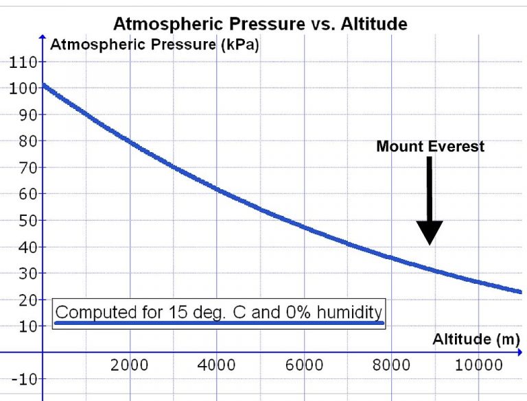6.6 Human Responses to High Altitude – Human Biology – CapilanoU