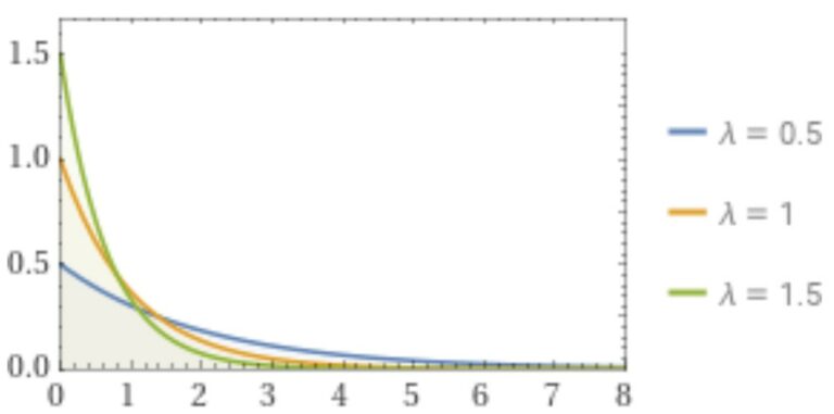 Exponential Distributions – An Introduction to Business Statistics for ...