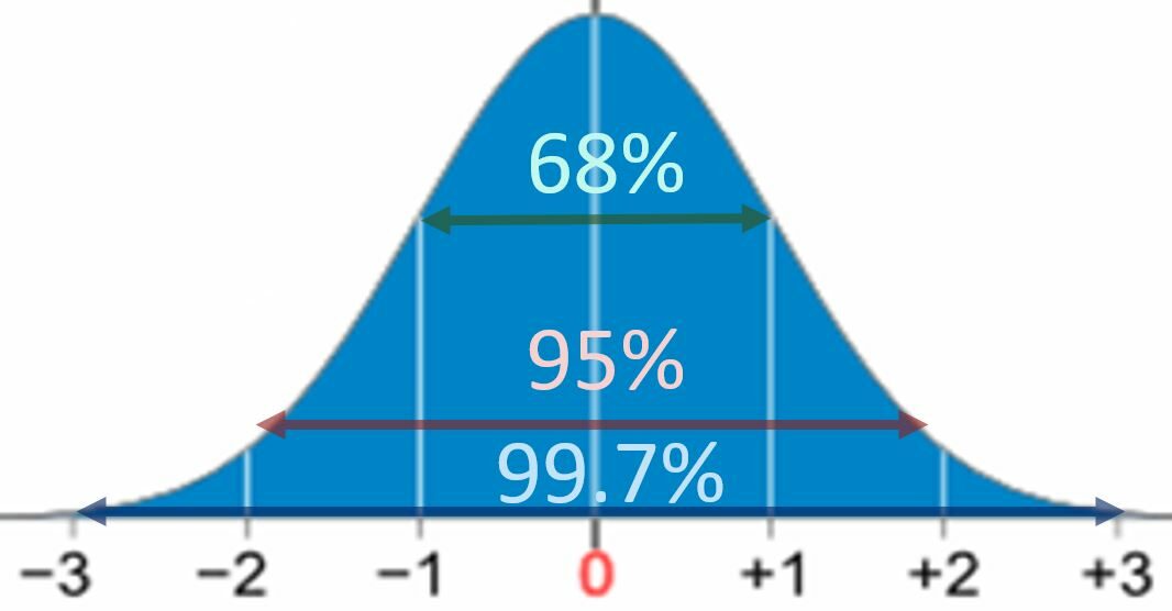 The Emperical Rule, Outliers and Using Excel’s NORM.DIST() – An ...