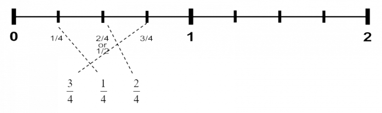 Topic A: Introducing Common Fractions – Adult Literacy Fundamental ...