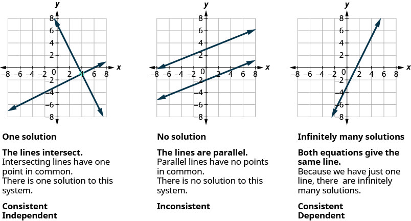 Describe A System Of Linear Equations That Has No Solution 