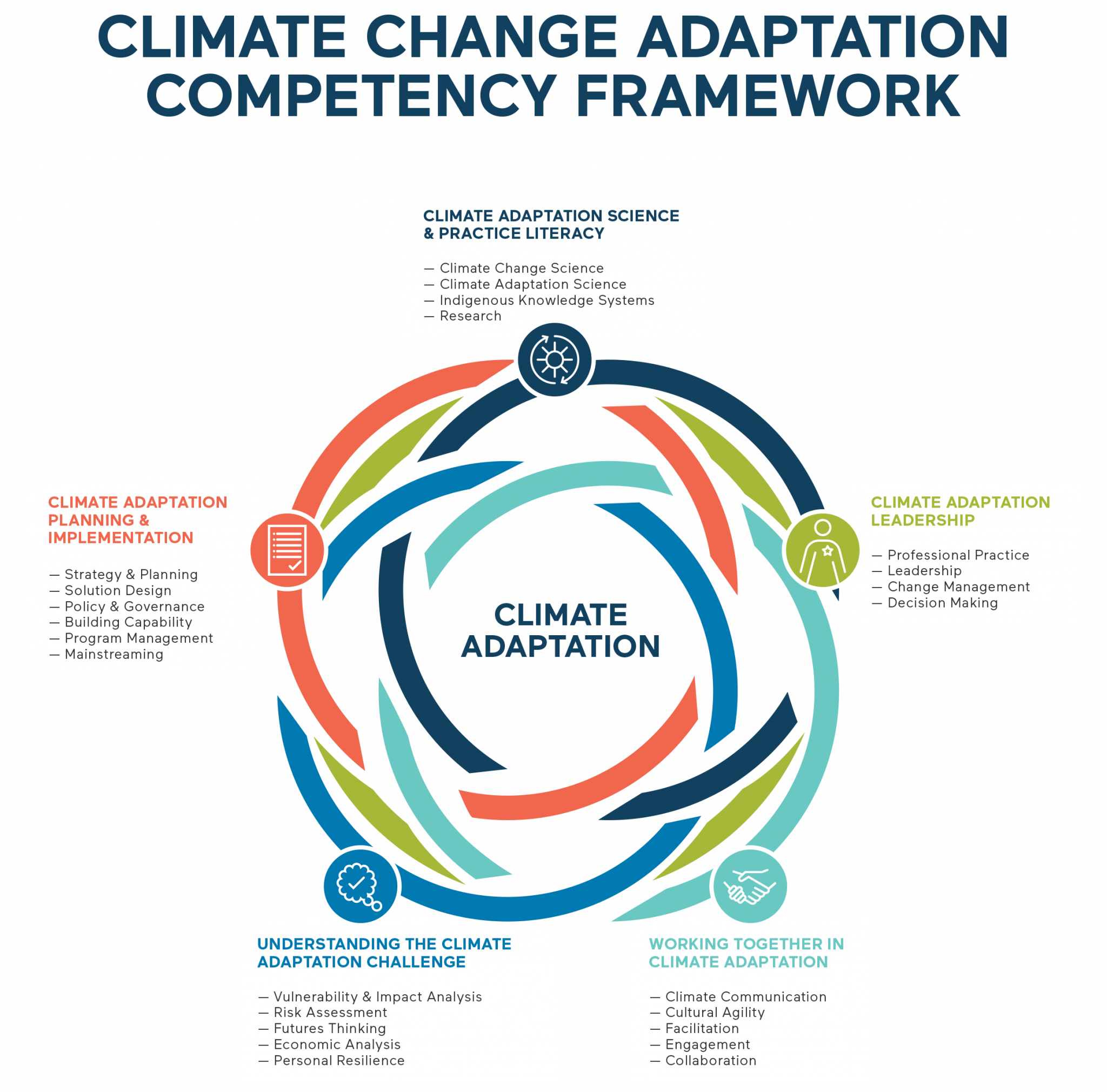 3. COMPETENCIES: Creating a framework to support workforce development ...