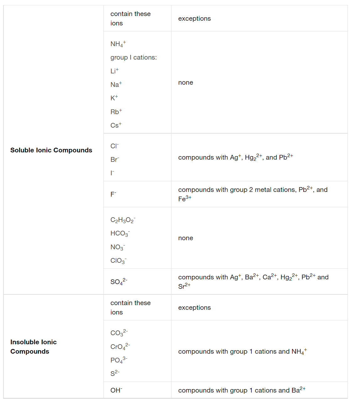 4.2 Classifying Chemical Reactions – Chemistry 2e