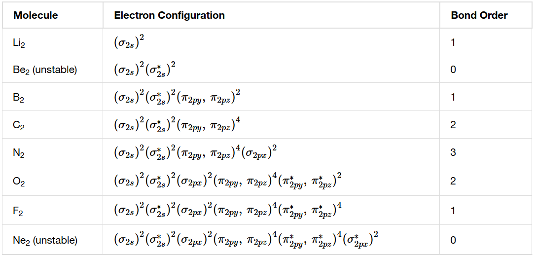 8.4 Molecular Orbital Theory – Chemistry 2e