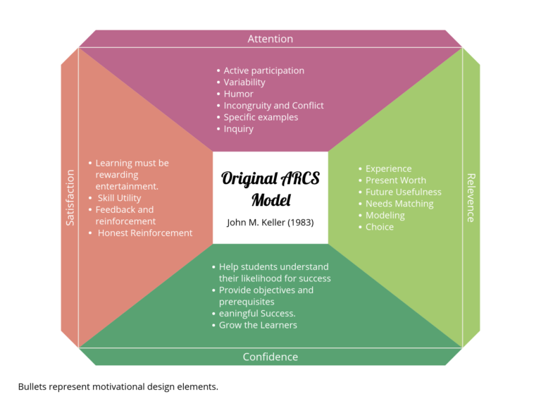 Description of ARCs Model – ARCS Motivation and Distance Learning