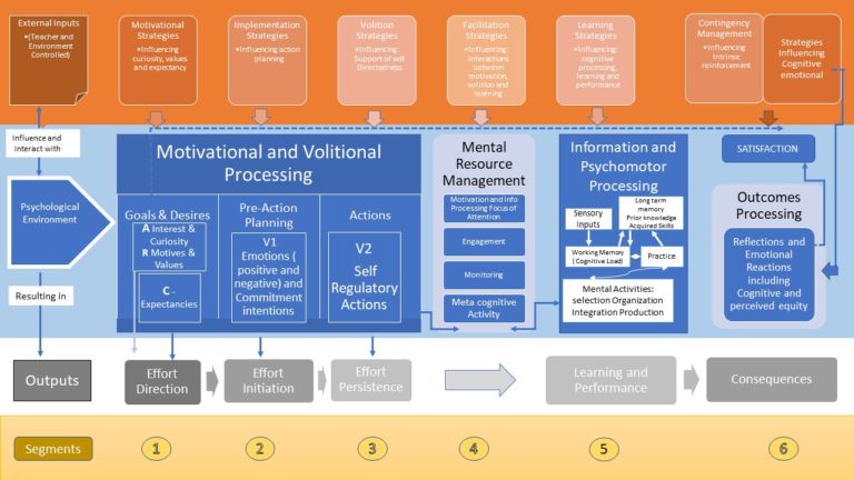 Theoretical Connections – ARCS Motivation and Distance Learning