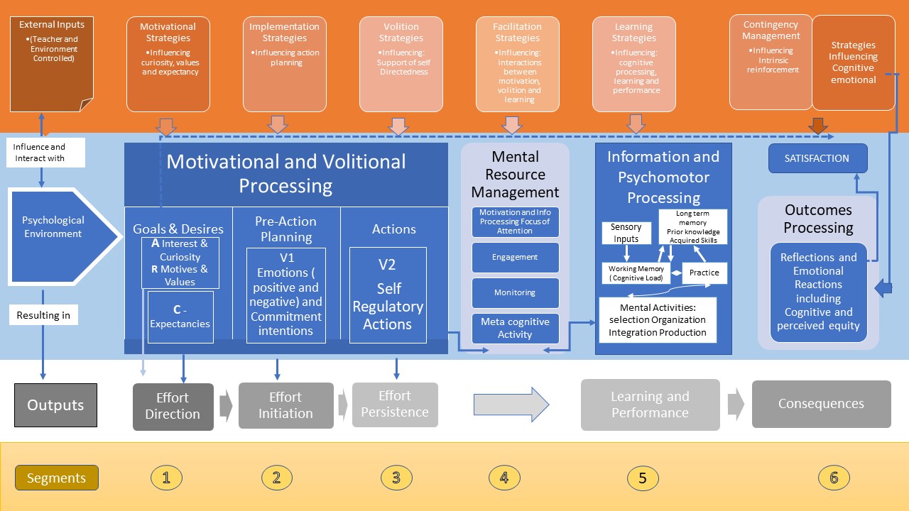 Theoretical Connections – ARCS Motivation and Distance Learning
