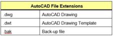 Module 2: Getting Started – Introduction to Drafting and AutoCAD 2D