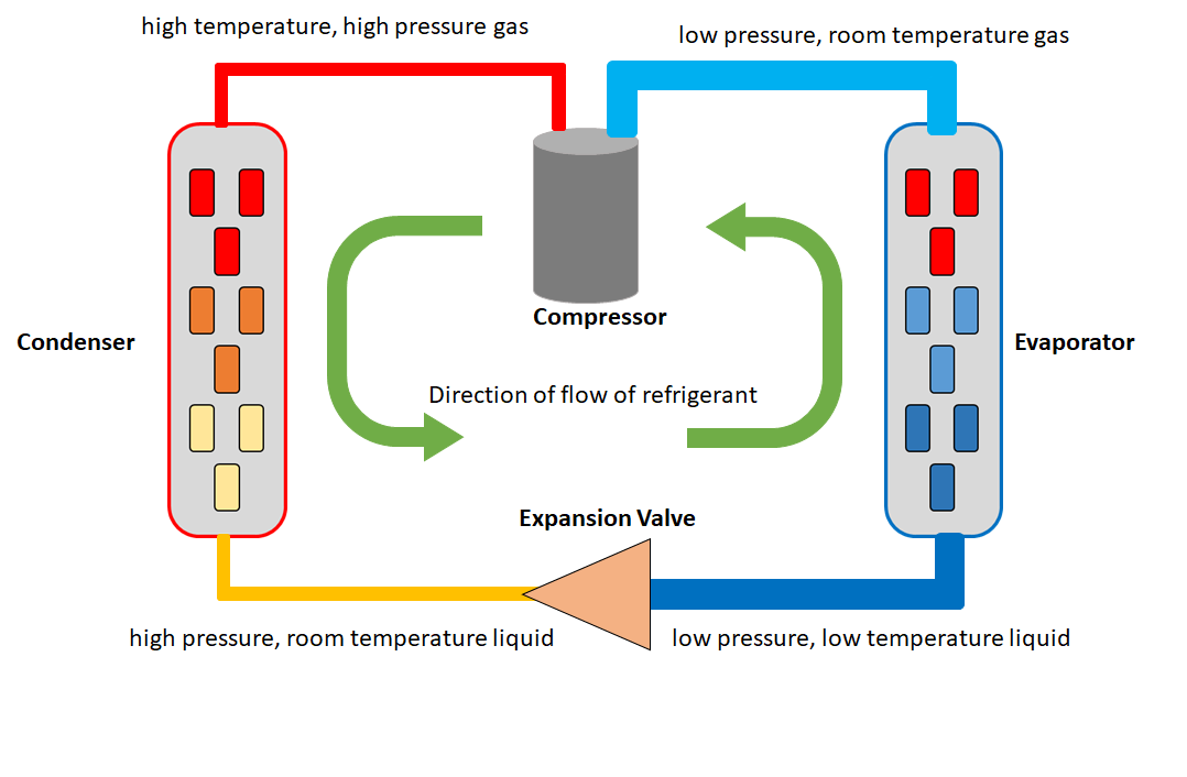The DX Cooling Cycle – Basic HVAC