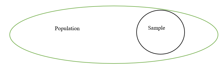 Population vs Samples – Business Analytics
