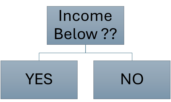 Decision Trees and split points – Business Analytics