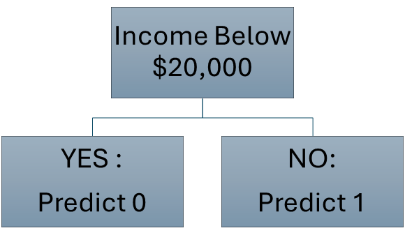 Decision Trees and split points – Business Analytics