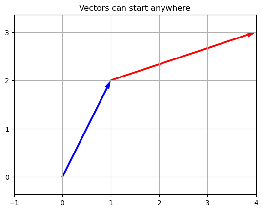 What is a Vector? – Business Analytics