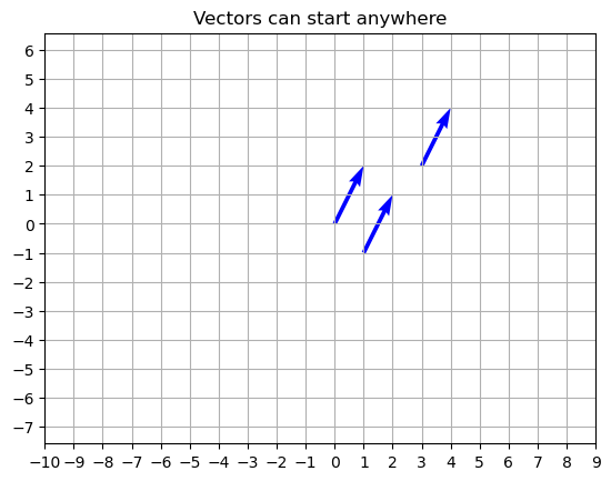 What is a Vector? – Business Analytics