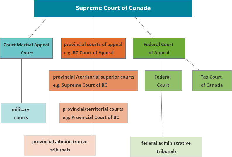 Introduction to the Canadian Legal System – Foundations of Canadian ...