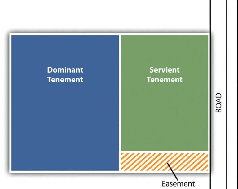 Real Property Law – Foundations of Canadian Business Law