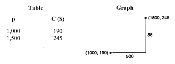 2.2 Linear Functions – Business Mathematics