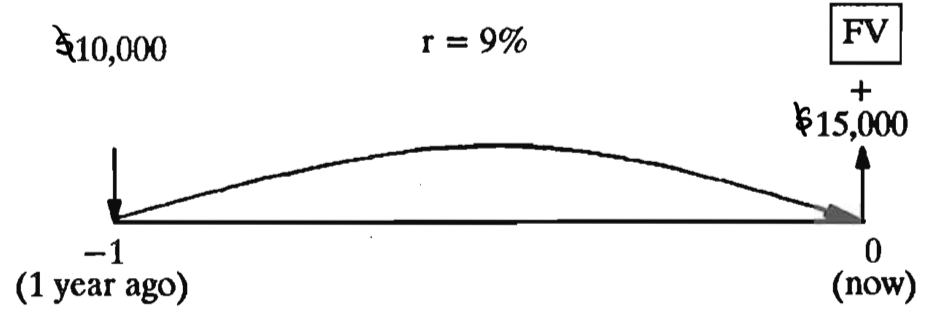 3.8 Time Value of Money – Business Mathematics