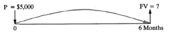 3.6 Time Diagrams – Business Mathematics