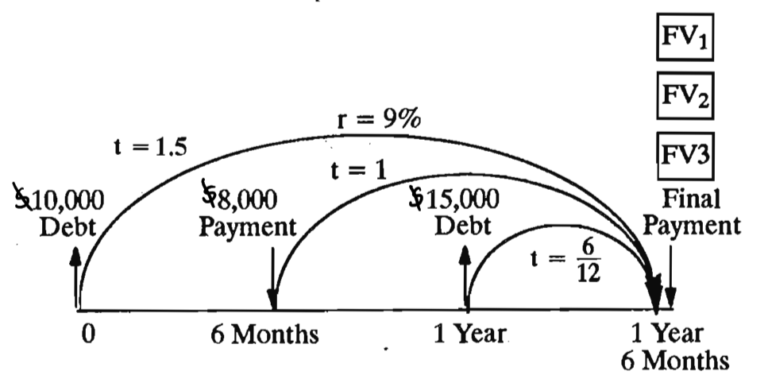 3.9 Equations of Value – Business Mathematics