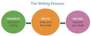 Chapter 2: The Writing Process – Fundamentals of Business Communication