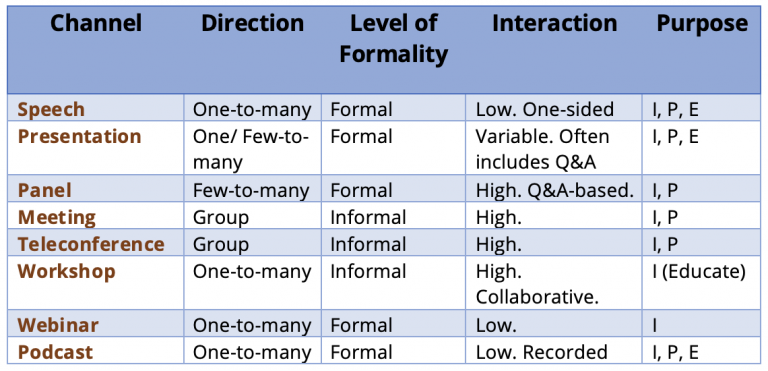 18.2 Preparing a Presentation – Fundamentals of Business Communication ...