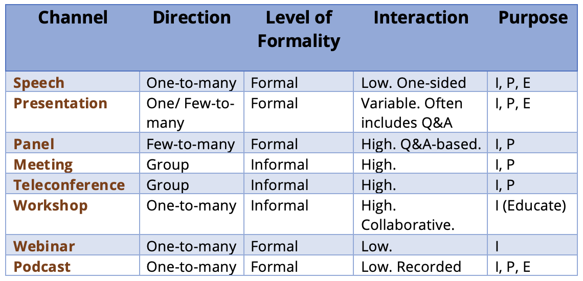 18.2 Preparing a Presentation – Fundamentals of Business Communication ...