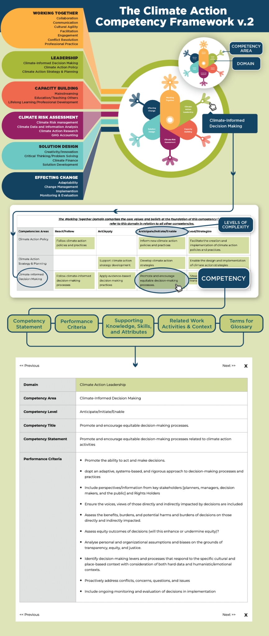 Overview – Climate Action Competency Framework V2 (CACFv2)