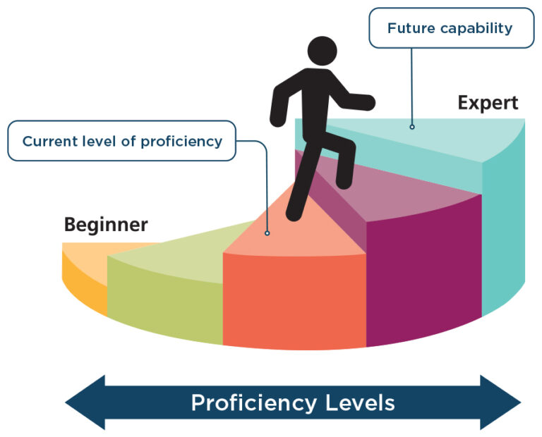 Assessing Competencies – Climate Action Competency Framework V2 (CACFv2)
