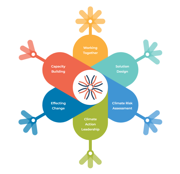 Online Competency Explorer – Climate Action Competency Framework V2 (CACFv2)