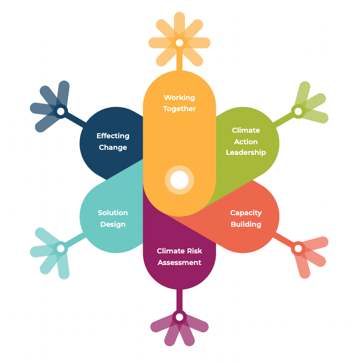 Online Competency Explorer – Climate Action Competency Framework V2 ...