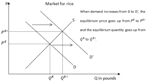 Demand, Supply and Markets – Introduction to Microeconomics