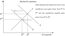 Demand, Supply and Markets – Introduction to Microeconomics