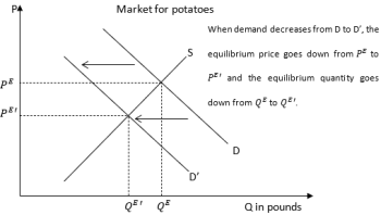 Demand, Supply and Markets – Introduction to Microeconomics
