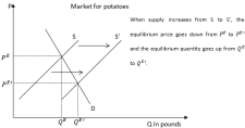 Demand, Supply and Markets – Introduction to Microeconomics