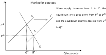 Demand, Supply and Markets – Introduction to Microeconomics