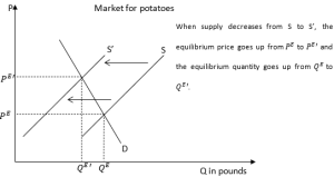 Demand, Supply and Markets – Introduction to Microeconomics
