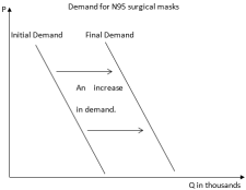 Demand, Supply and Markets – Introduction to Microeconomics