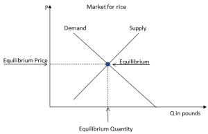 Demand, Supply and Markets – Introduction to Microeconomics