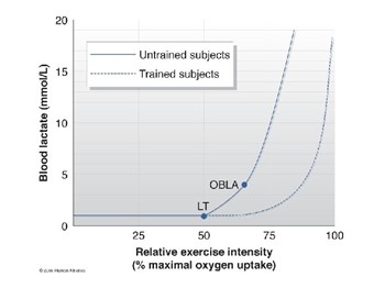 Lactate Testing – Lab Techniques in Exercise Physiology