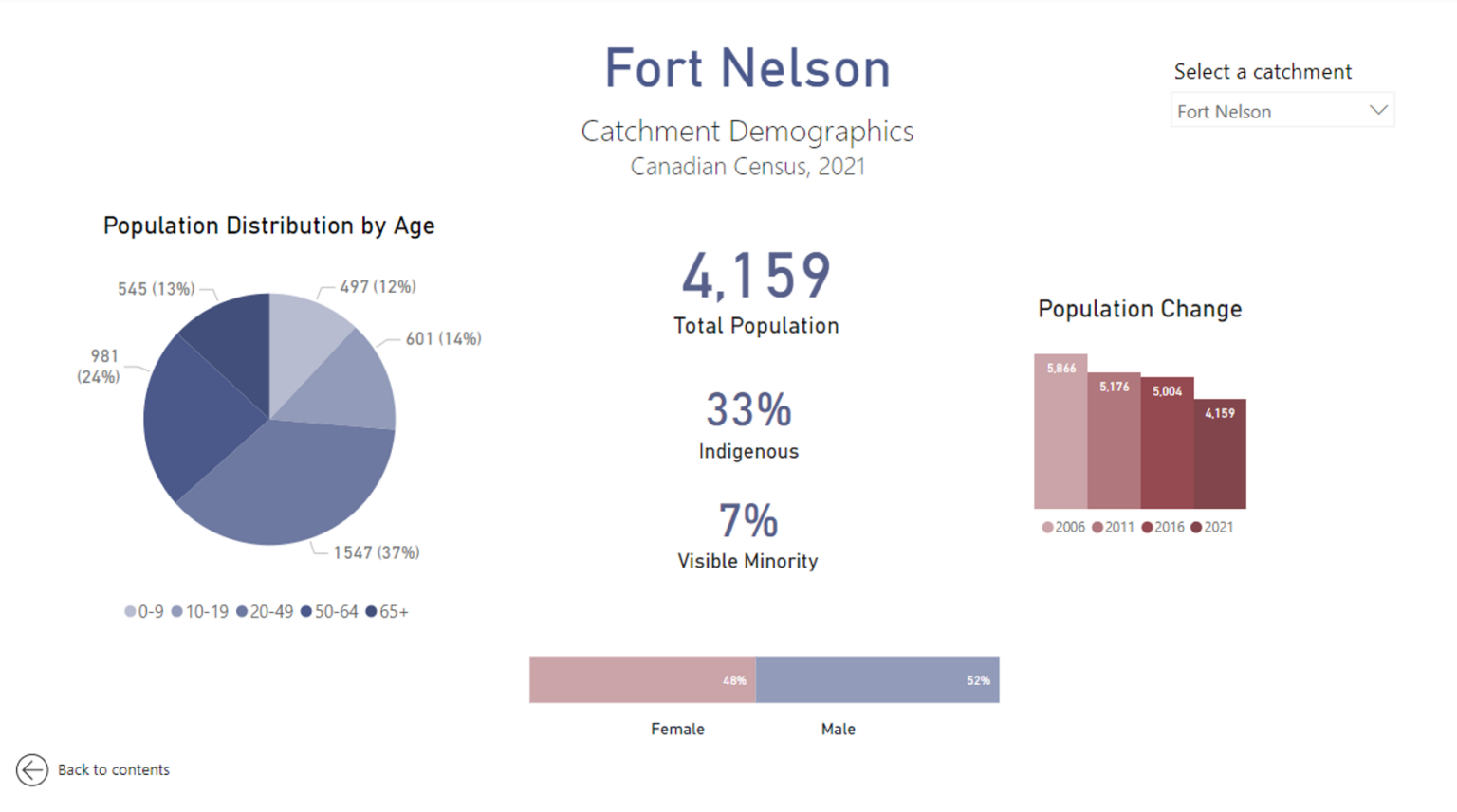 How Data Should be Restructured: Population Catchment Approach ...