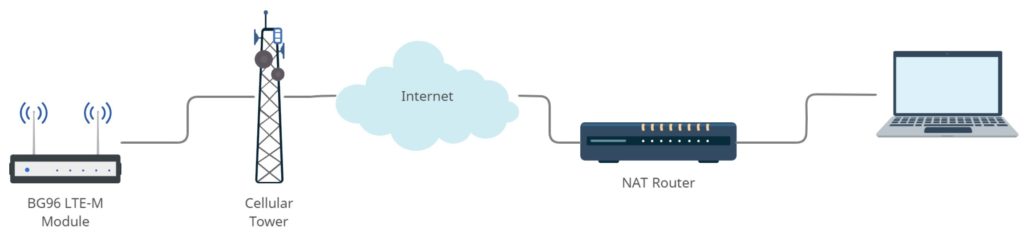 Chapter 3: TCP/IP AT Commands – Cellular Internet of Things for Practitioners