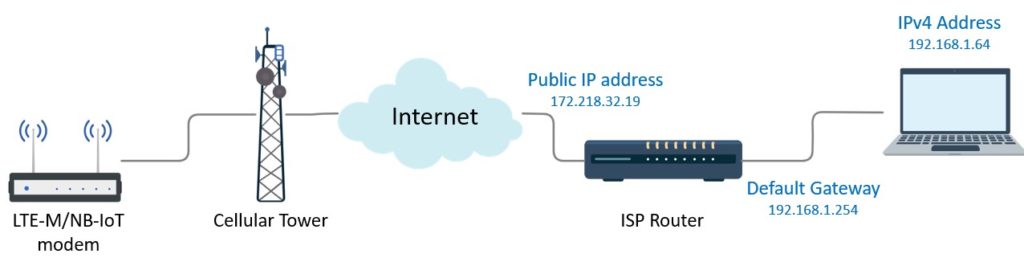 Chapter 3: TCP/IP AT Commands – Cellular Internet of Things for ...