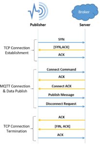 Chapter 4: Data Communication Protocols for IoT – Cellular Internet of ...
