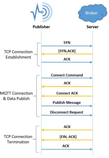 Chapter 4: Data Communication Protocols for IoT – Cellular Internet of ...