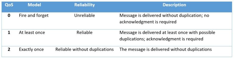 Chapter 4 Data Communication Protocols For Iot Cellular Internet Of