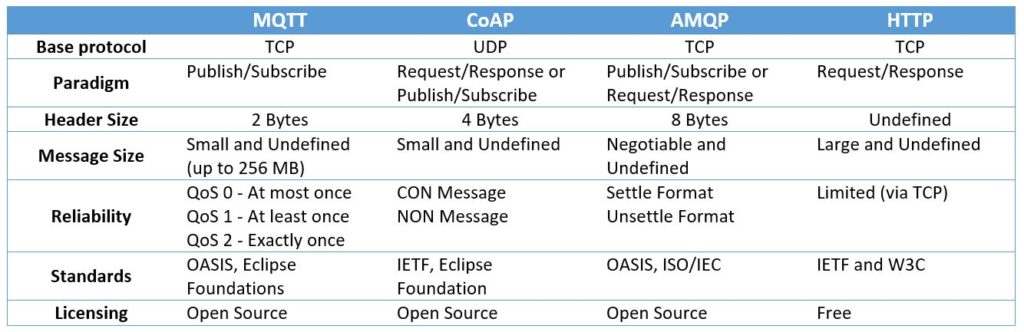 Chapter 4: Data Communication Protocols for IoT – Cellular Internet of ...
