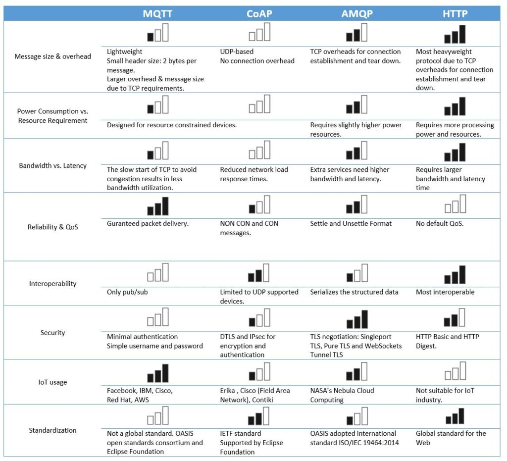 Chapter 4: Data Communication Protocols for IoT – Cellular Internet of Things for Practitioners