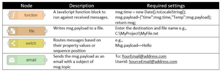 Chapter 5: MQTT Function – Cellular Internet of Things for Practitioners